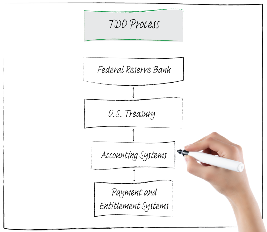How the DoD Can Accelerate Becoming a Treasury Disbursing Office ...